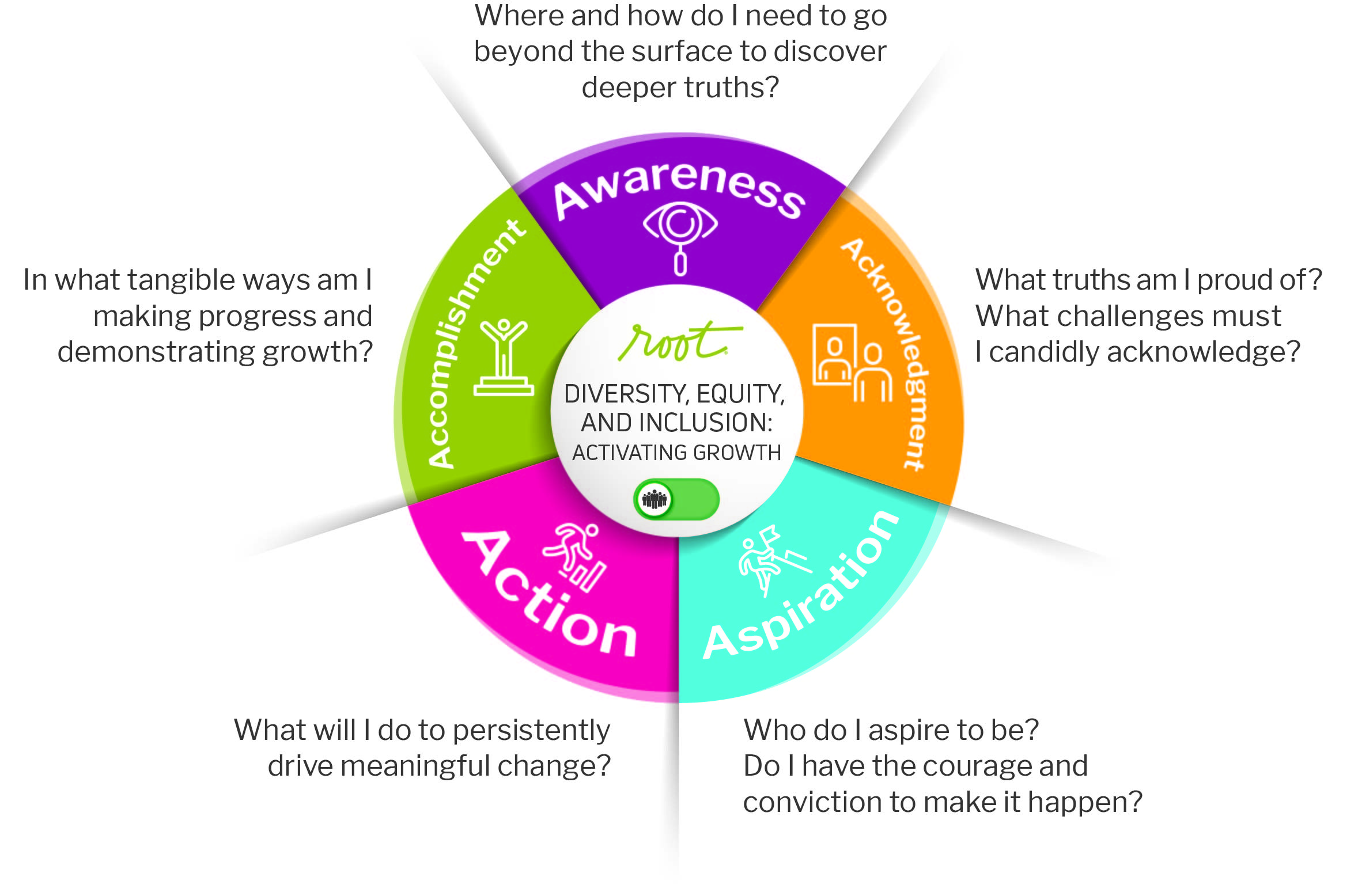 DEI Wheel | Root, a part of Accenture