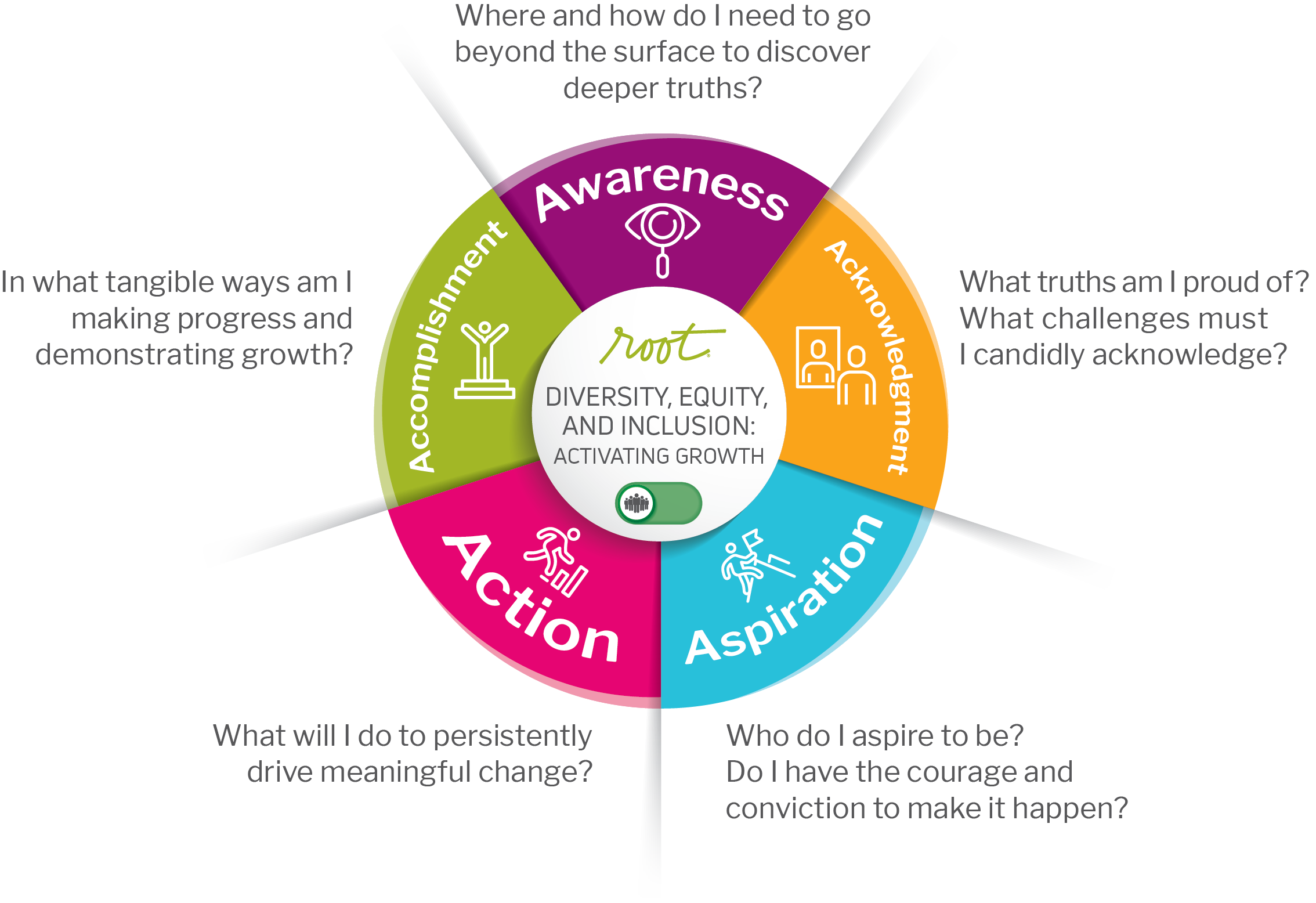 DEI Wheel | Root, a part of Accenture