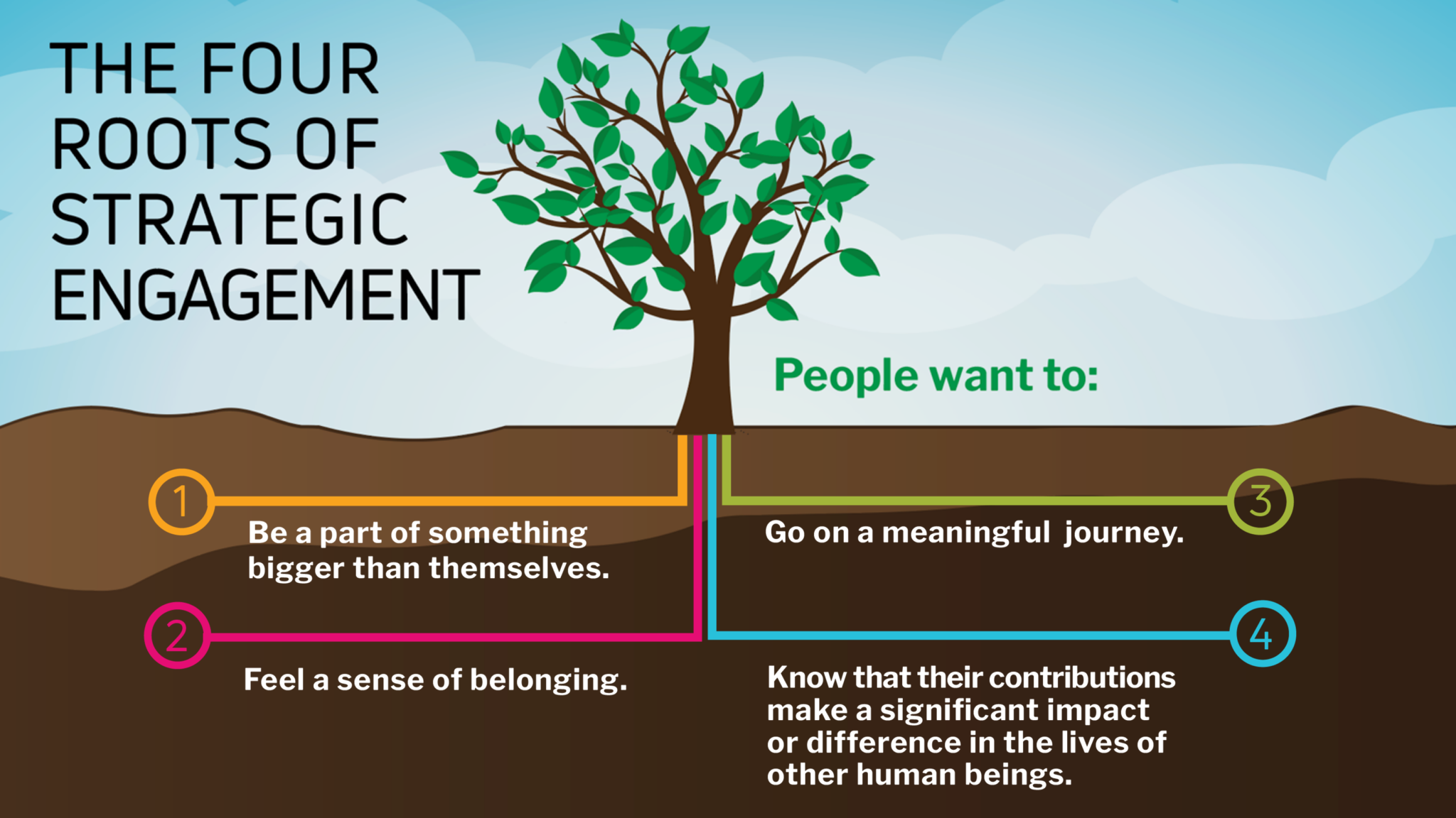 Getting Back to Employee Engagement Fundamentals: A Review of the Four ...